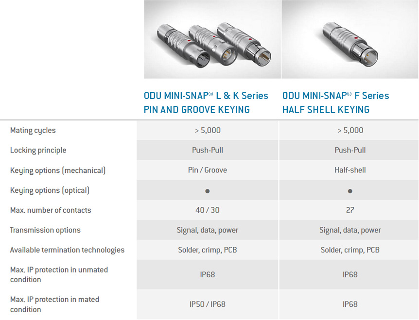 Circular Metal Connectors – ODU | DigiKey
